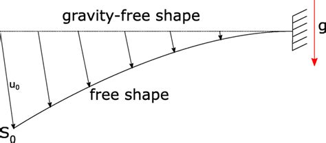 Problem Definition Example Of A Simple 2d Beam Constrained At The