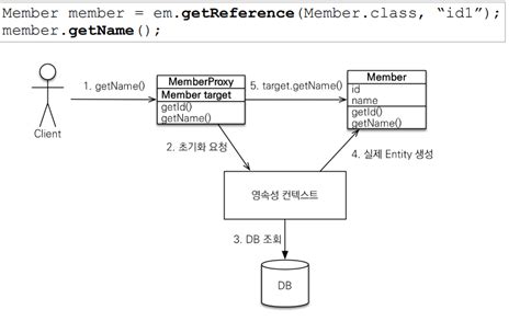 Jpa프록시 지연로딩과 즉시로딩