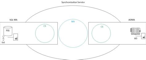 the complete synchronization process part 1 new user synchronization microsoft community hub