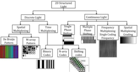 Classification Of 2d Structured Light Coding Methods Download