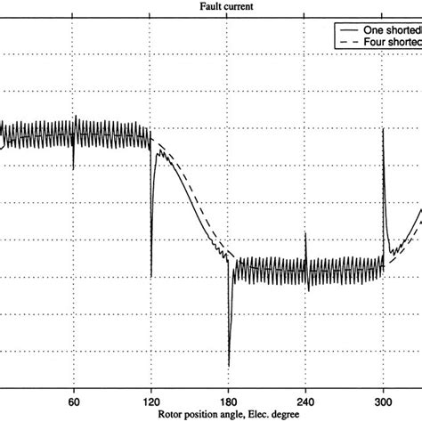 Fault Current Waveform At 1000 Rpm And 20 A Command With Different