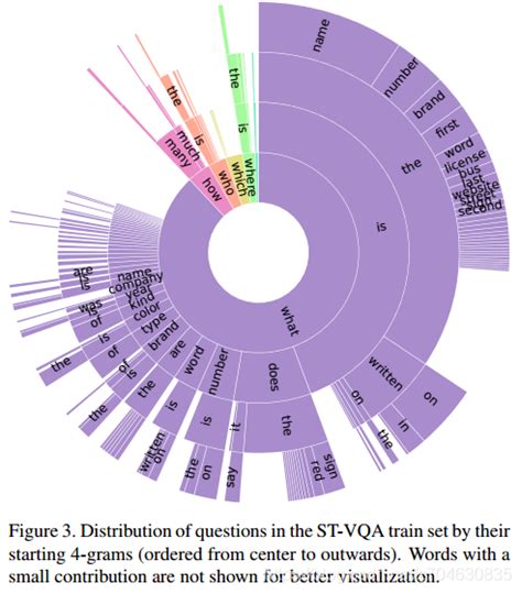 【文献阅读】st vqa——利用图像中的场景文本进行视觉问答（a f biten等人，iccv，2019） csdn博客