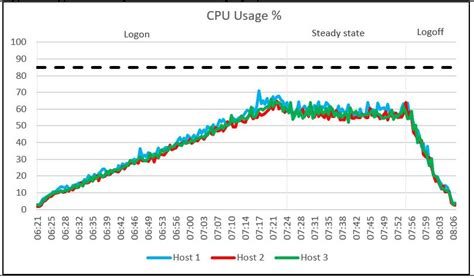 Standard Vdi Test Results And Analysis Vdi Design Guide—azure Virtual Desktop On Dell