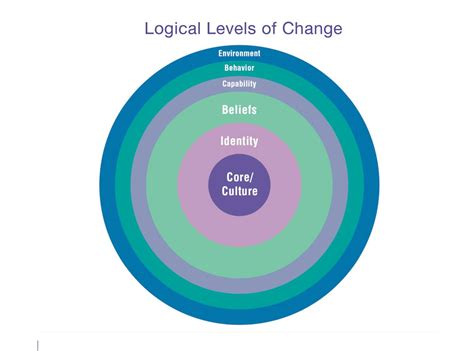 Levels Of Change Logical Levels Model Of NLP New Life Plan