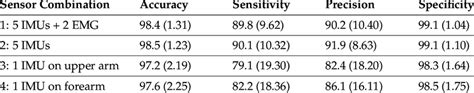Performance Measures In Mean SD Of The Trained Algorithms For