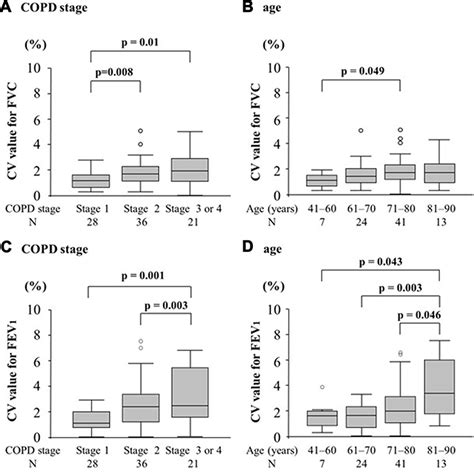 Factors For The Variability Of Three Acceptable Maximal Expiratory Flo Copd
