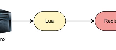 nginx lua redis 处理访问量 个人文章 segmentfault 思否