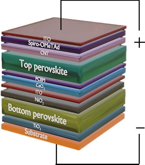 Highly Efficient 3d 2d Perovskite Tandem Solar Cells A Combined Ray Tracing And Transfer Matrix
