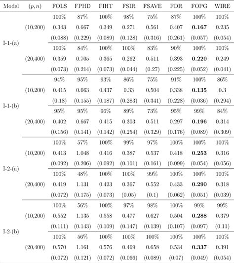 Table 1 From Dimension Reduction For Fréchet Regression † Semantic Scholar