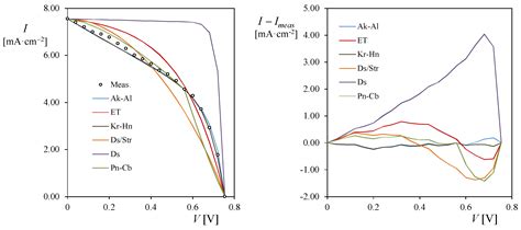 Energies Free Full Text Assessment Of Explicit Models For Different Photovoltaic Technologies
