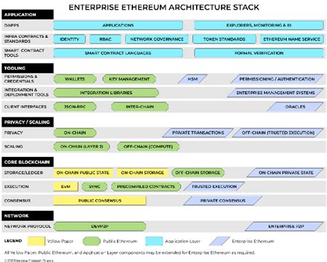 Figure Captions Figure 1 Enterprise Ethereum Stack Diagram Figures Download Scientific Diagram