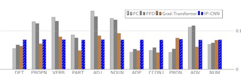 pos saliency distribution of the eye gaze features and the best