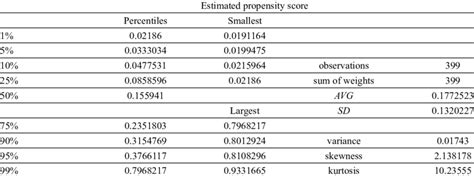 Description Of The Estimated Propensity Score In Region Of Common