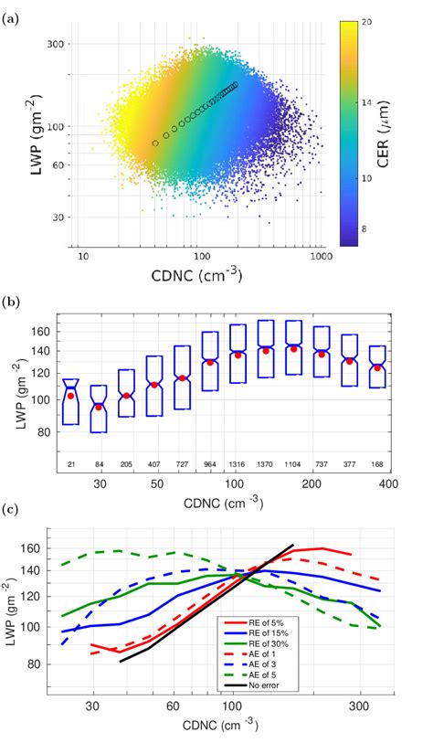 A Simulated Lwp Against Cdnc For The Case Of Cod And Cer Error Of