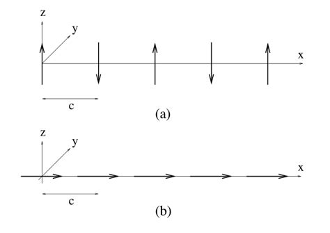 A Classical Ground State Of The Dipolar Antiferromagnetic Chain In Download Scientific