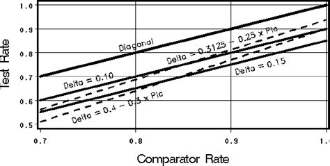 Pdf Should The Non Inferiority Margin Vary With The Comparator Rate An Adaptive Statistical