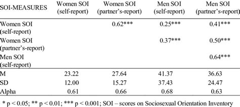 Basic Statistical Parameters And Correlations Between Sociosexuality