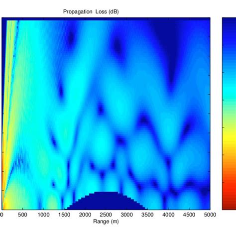 Propagation Loss Comparison For Test Case 0 Download Scientific Diagram