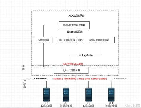 Nginx代理kafka集群 Csdn博客