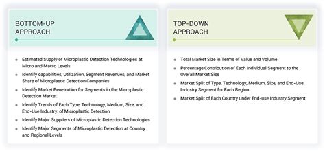 Microplastic Detection Market Industry Size Forecast [latest]