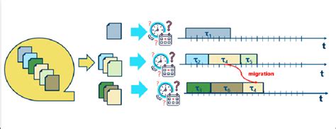 10 Semi Partitioned Scheduling Download Scientific Diagram