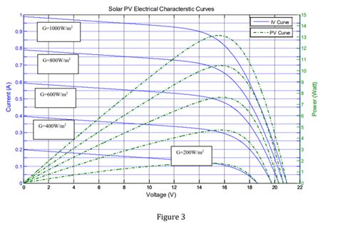 Solar PV Electrical Characterstic Curves 15 IV Curve Chegg Com