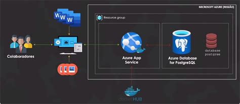 Implementação De Wiki Utilizando Microsoft Azure App Service Docker