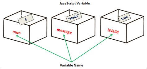 Javascript Variables Tektutorialshub