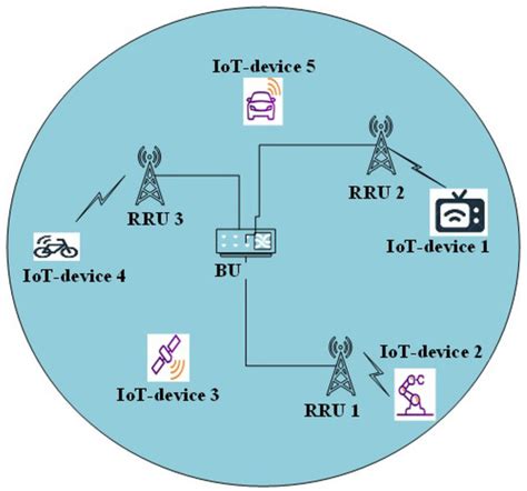 Dynamic Resource Optimization For Energy Efficient 6g Iot Ecosystems