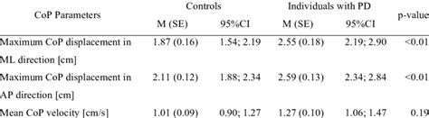 Comparison Of Estimated Marginal Means Of The Cop Based Parameters Download Table