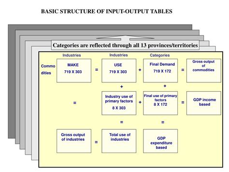 Ppt Input Output Framework Workshop Industry Accounts Division