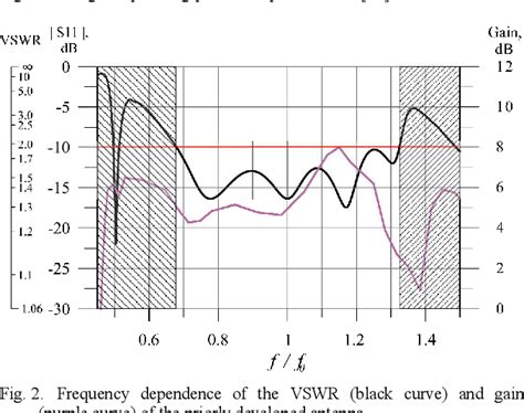 Figure 2 From Quasi Log Periodic Phased Array Cross Polarization Reduction Semantic Scholar