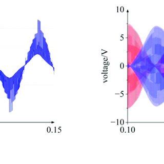Signal Waveform Of SC1 A Original Voltage Signal B Voltage Signal Download Scientific