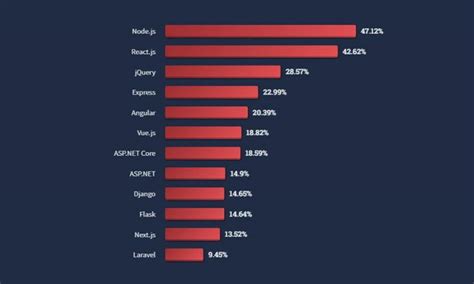 top node js ides for modern application development just create app