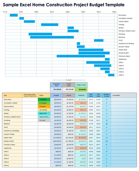 Free Excel Construction Budget Templates All Project Types