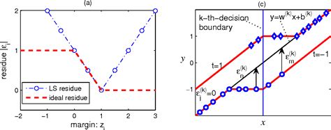 Figure 2 From A Stagewise Least Square Loss Function For Classification