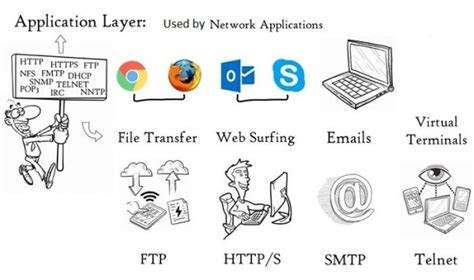 Application Layer Tầng Ứng Dụng Có Chức Năng Như Thế Nào Thiết Bị Mạng Giá Rẻ