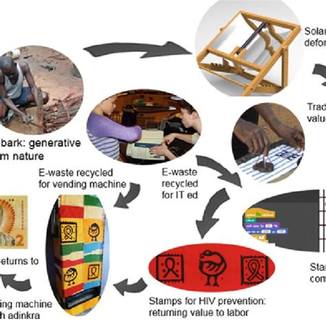 4 Unalienated Value Flow In Engineering Projects In Ghana Download