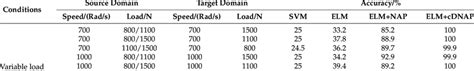 Fault Diagnosis Results Of A Single Working Condition Download