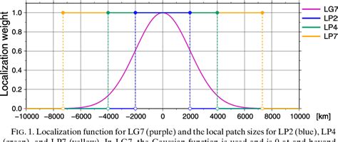 Table 1 From Impact Of Removing Covariance Localization In An Ensemble Kalman Filter