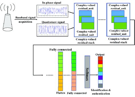 A Radio Frequency Fingerprint Identification Method Based On Deep