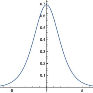 Graph Of The Function H Download Scientific Diagram