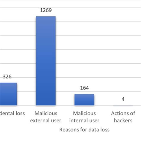 primary reasons for data losses in 2017 source own elaboration based