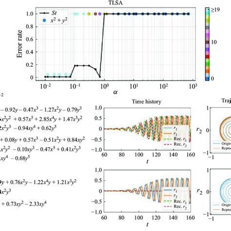 pdf sparse identification of nonlinear dynamics with low