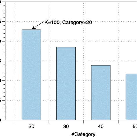 The 5 Fold Cross Validation Classification Performance On Phrase And Download Scientific