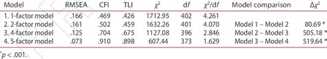 Fit Indices Of Nested Factor Models Standardized Ml Estimates Download Table