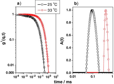 a logarithmic representation of the time autocorrelation functions of