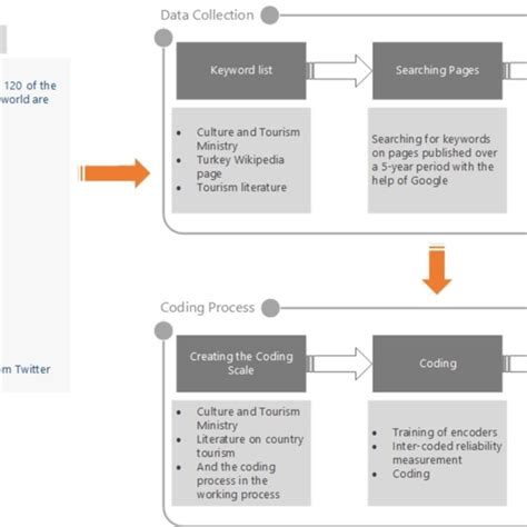 Content Analysis Process Download Scientific Diagram