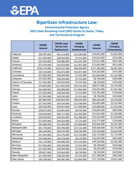 2022 State Revolving Fund Estimated Allotments Water Program Portal