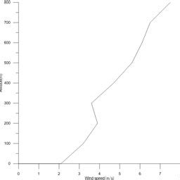CURVE OF WIND SPEED VERSUS HEIGHT Download Scientific Diagram